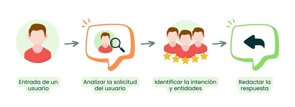 Qué es un Chatbot y cómo funciona - Dazzet